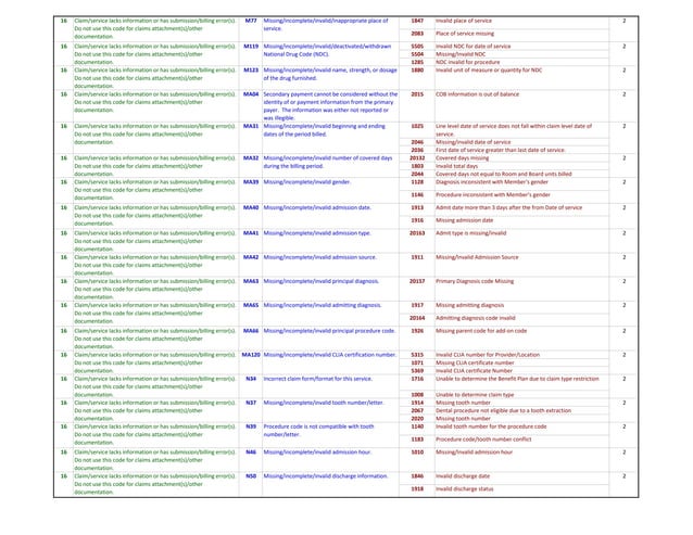 ClaimDenialCodes.pdf | Eldercare | Family and Relationships