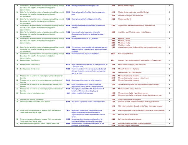 ClaimDenialCodes.pdf | Eldercare | Family and Relationships