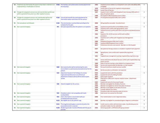 ClaimDenialCodes.pdf | Eldercare | Family and Relationships