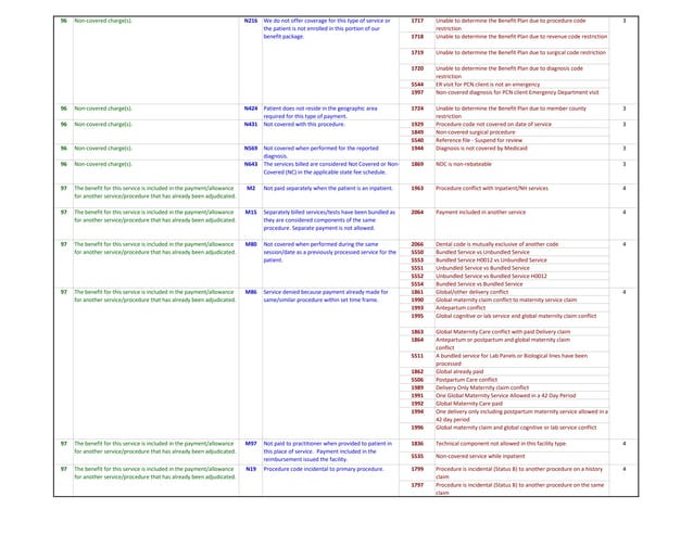 ClaimDenialCodes.pdf | Eldercare | Family and Relationships