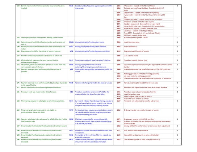 ClaimDenialCodes.pdf | Eldercare | Family and Relationships