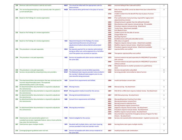 ClaimDenialCodes.pdf | Eldercare | Family and Relationships