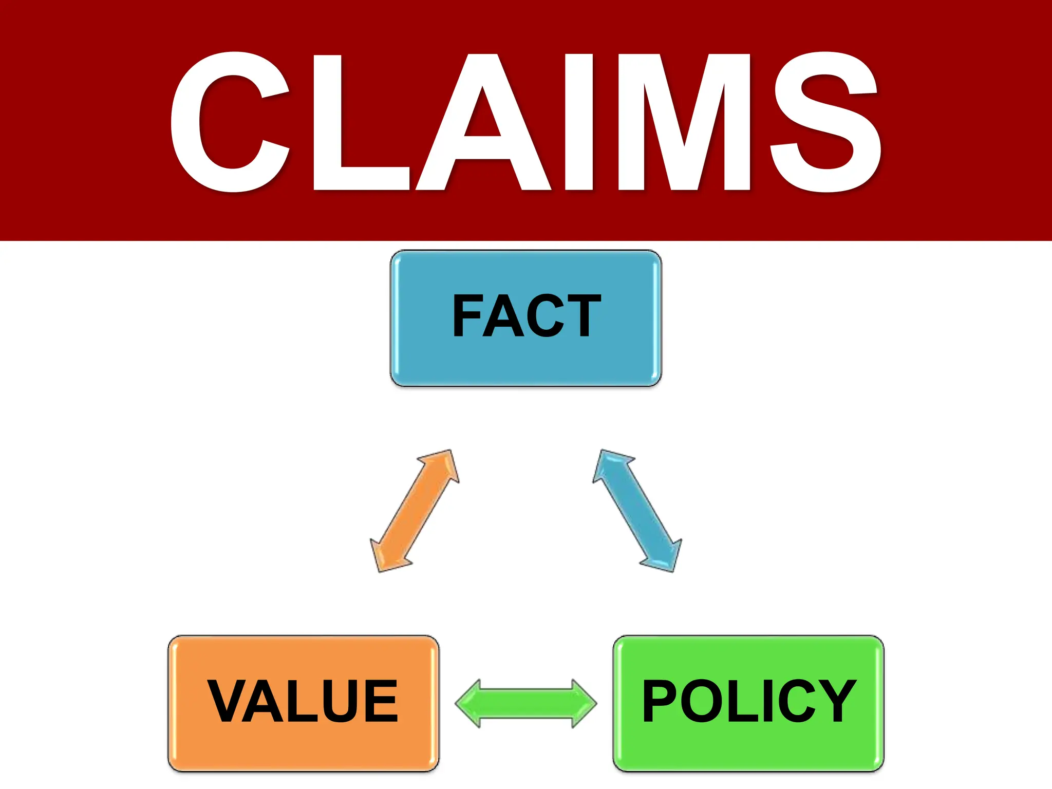 claims of fact, claims of policy claims of and value | PDF