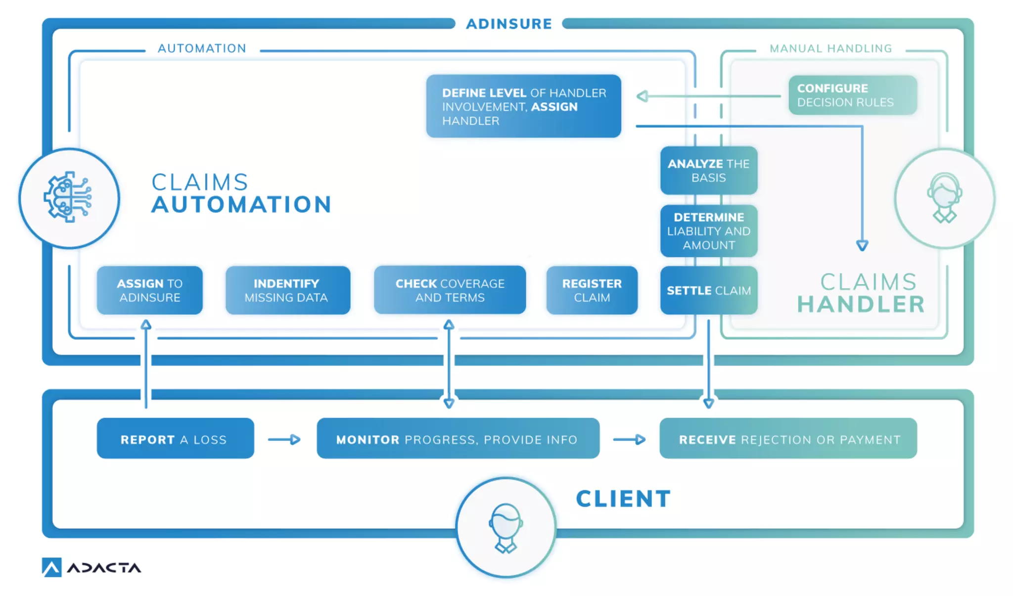 Claims Automation in AdInsure | PPT