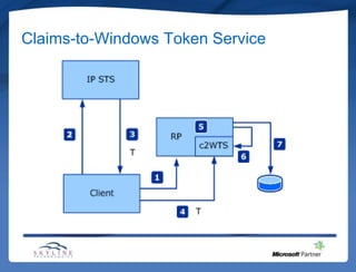 Claims Based Authentication in SharePoint 2010 | PPTX