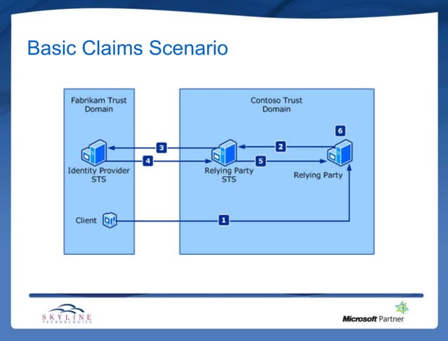 Claims Based Authentication in SharePoint 2010 | PPTX