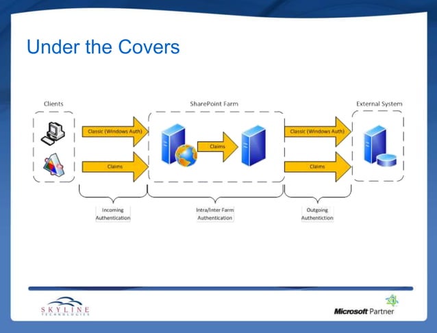 Claims Based Authentication in SharePoint 2010 | PPTX