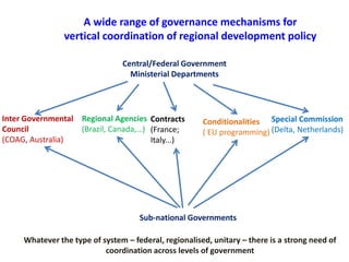 OECD Study on Regional Development in Brazil / Claire Charbit Deputy ...