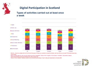 Digital Participation in Scotland | PPT