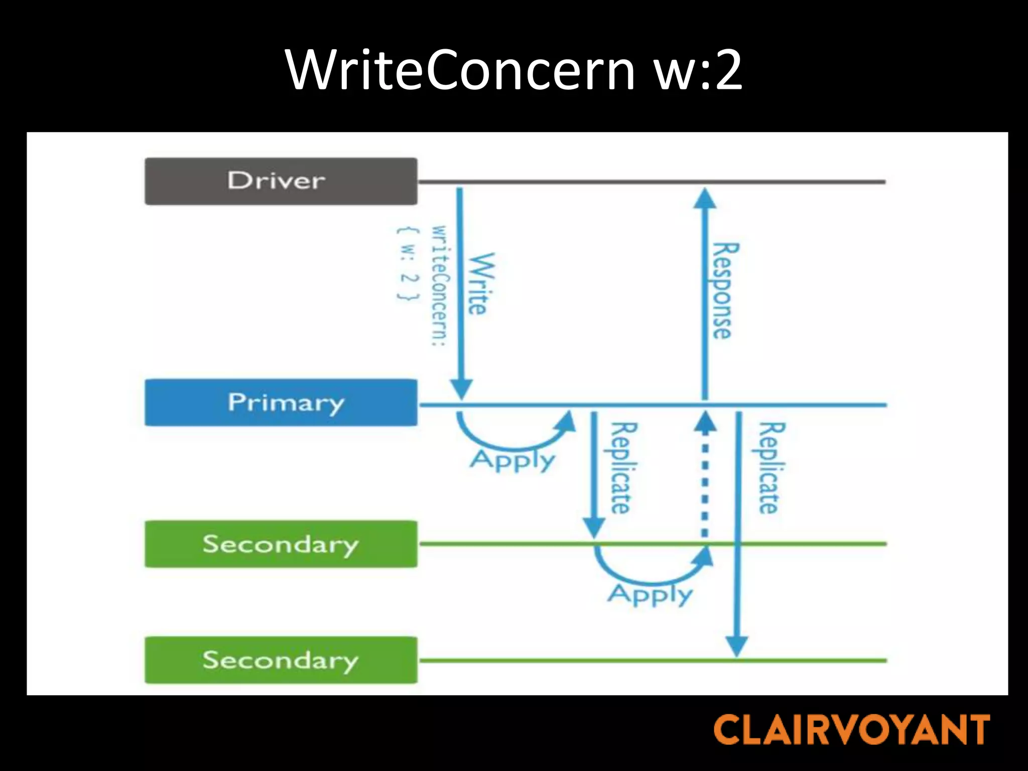 MongoDB Replication fundamentals - Desert Code Camp - October 2014 | PPT