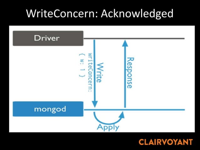 MongoDB Replication fundamentals - Desert Code Camp - October 2014 | PPT