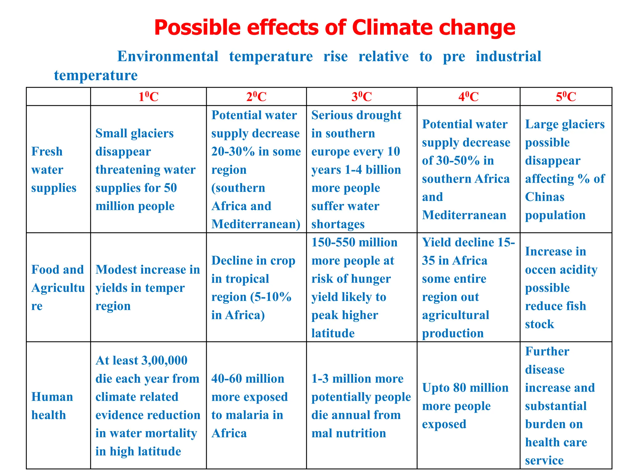 Clamate change introduction class 1.pptx | Indoor Environmental Quality ...