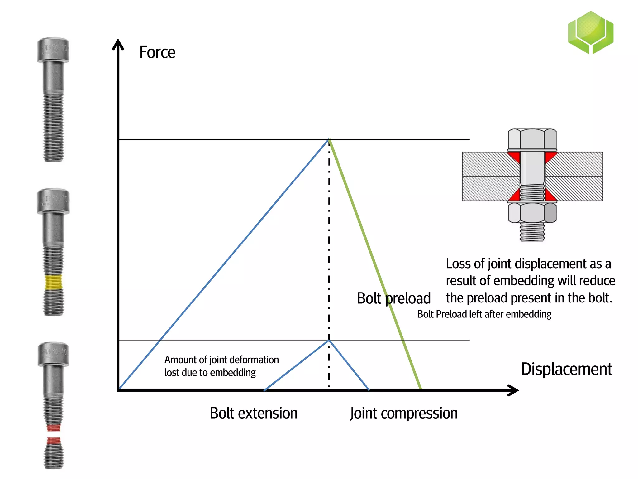 Clampforce and preload in bolted joints | PDF