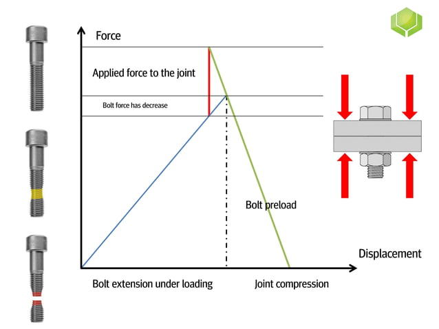 Clampforce and preload in bolted joints | PDF