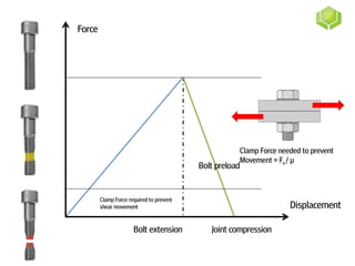 Clampforce and preload in bolted joints | PDF