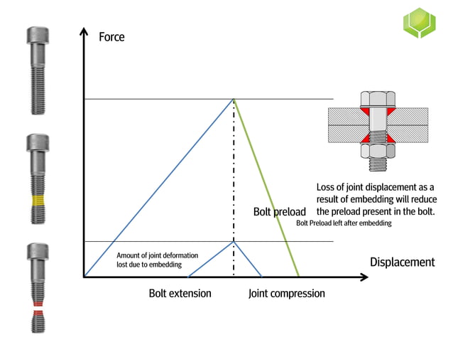 Clampforce and preload in bolted joints | PDF