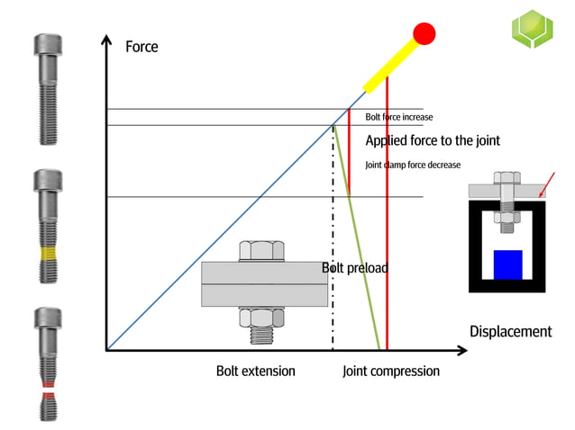 Clampforce and preload in bolted joints | PDF