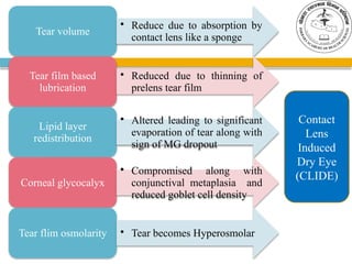 Contact Lens and Dry Eyes : How to choose lens PPT.pptx
