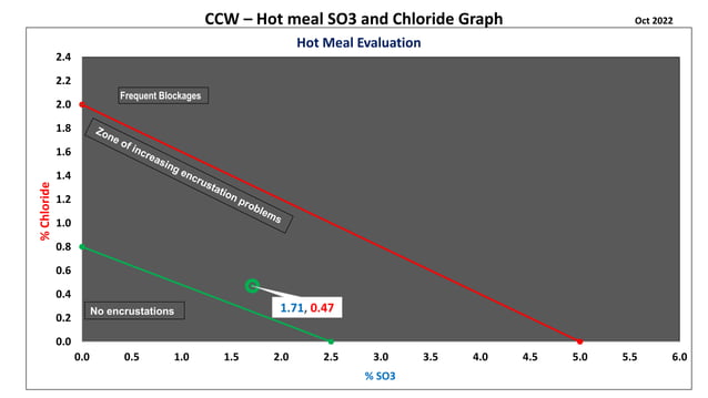 Cl and SO3 Graph - MIL.pptx