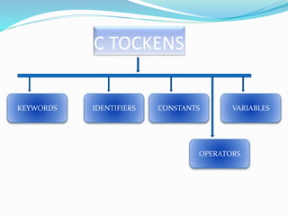 C language by Dr. Gholkar D. R. | PPT