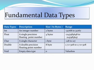 C language by Dr. Gholkar D. R. | PPT