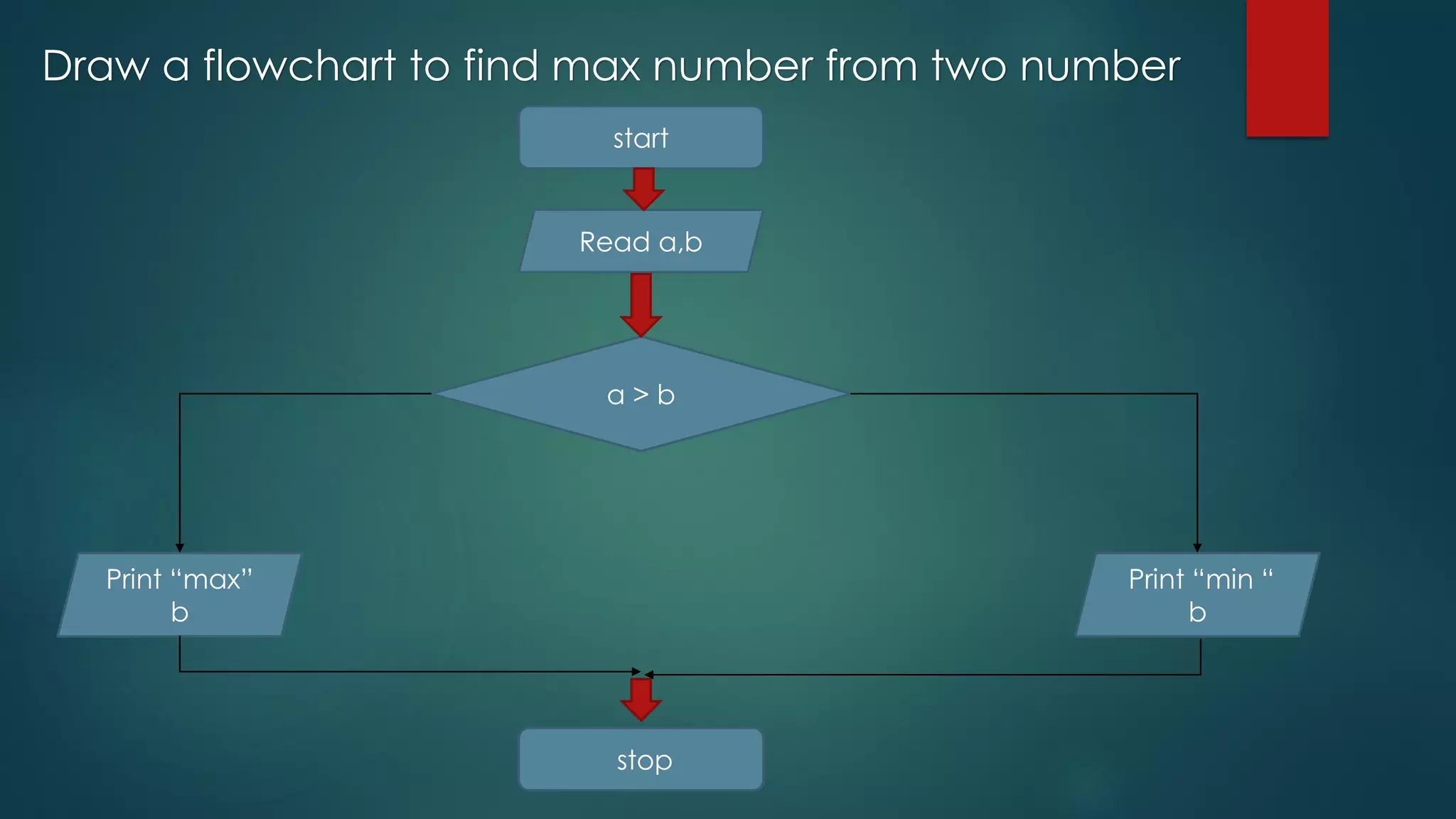 C language flowcharat | PDF | Computing | Technology & Computing