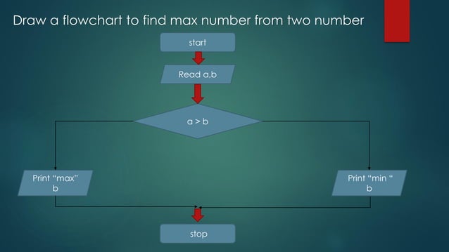 C language flowcharat | PPT