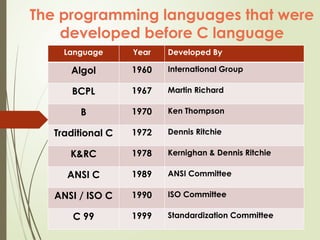 C Language History and Introduction.pptx
