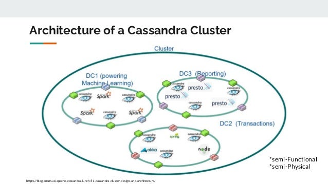 Apache Cassandra Lunch #103: Cassandra Cluster Architecture in UML and ...