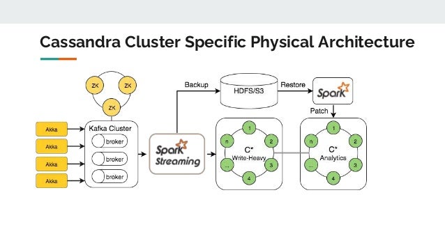 Apache Cassandra Lunch #103: Cassandra Cluster Architecture in UML and ...