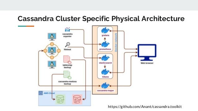 Apache Cassandra Lunch #103: Cassandra Cluster Architecture in UML and ...