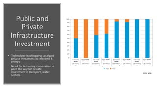 Leveraging Technology Innovation to Fill the Infrastructure Gap in Asia ...