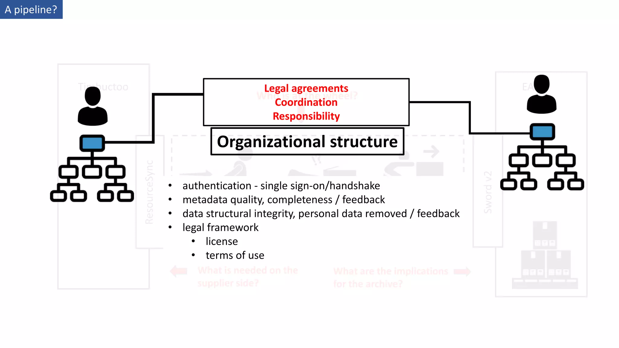 Data curation and data archiving at different stages of the research ...