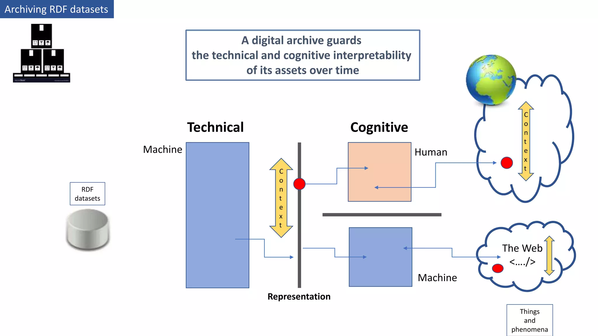 Data curation and data archiving at different stages of the research ...