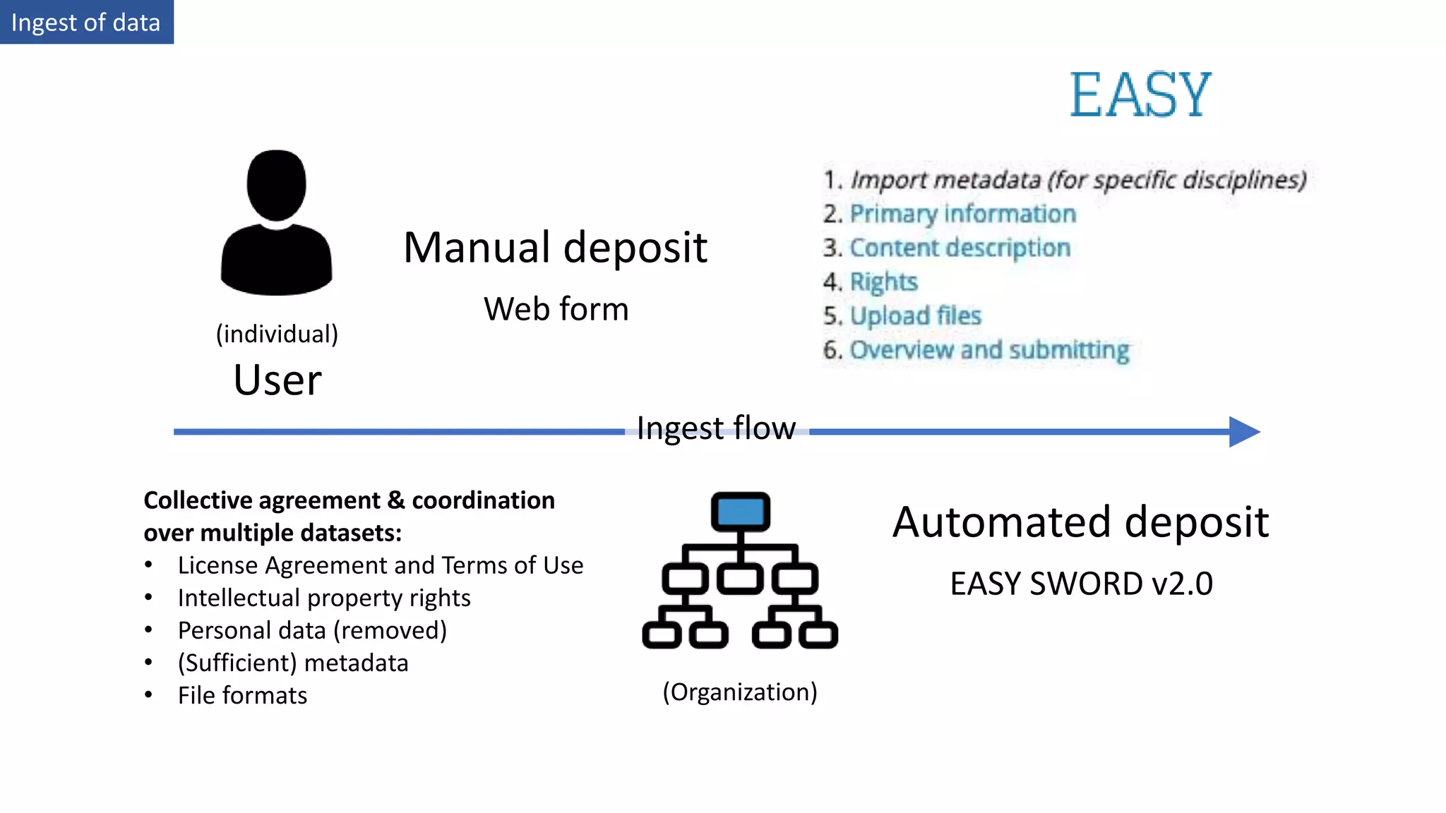 Data curation and data archiving at different stages of the research ...