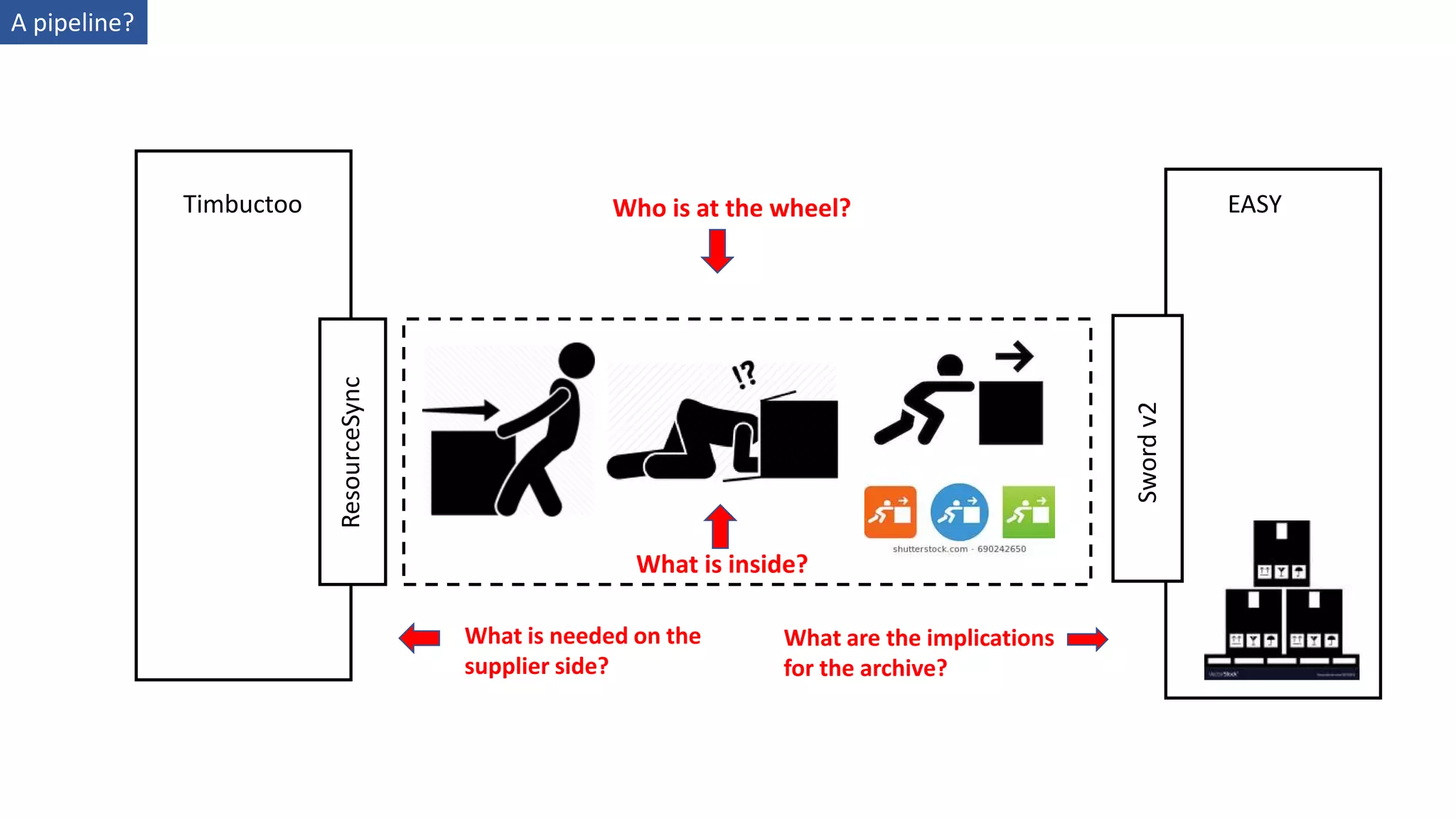 Data curation and data archiving at different stages of the research ...