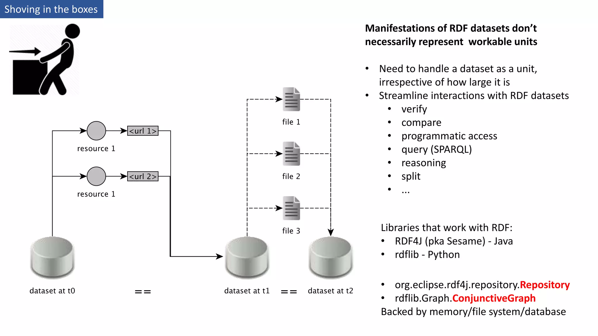 Data curation and data archiving at different stages of the research ...