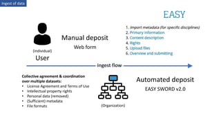 Data curation and data archiving at different stages of the research ...