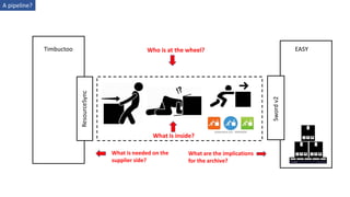Data curation and data archiving at different stages of the research ...