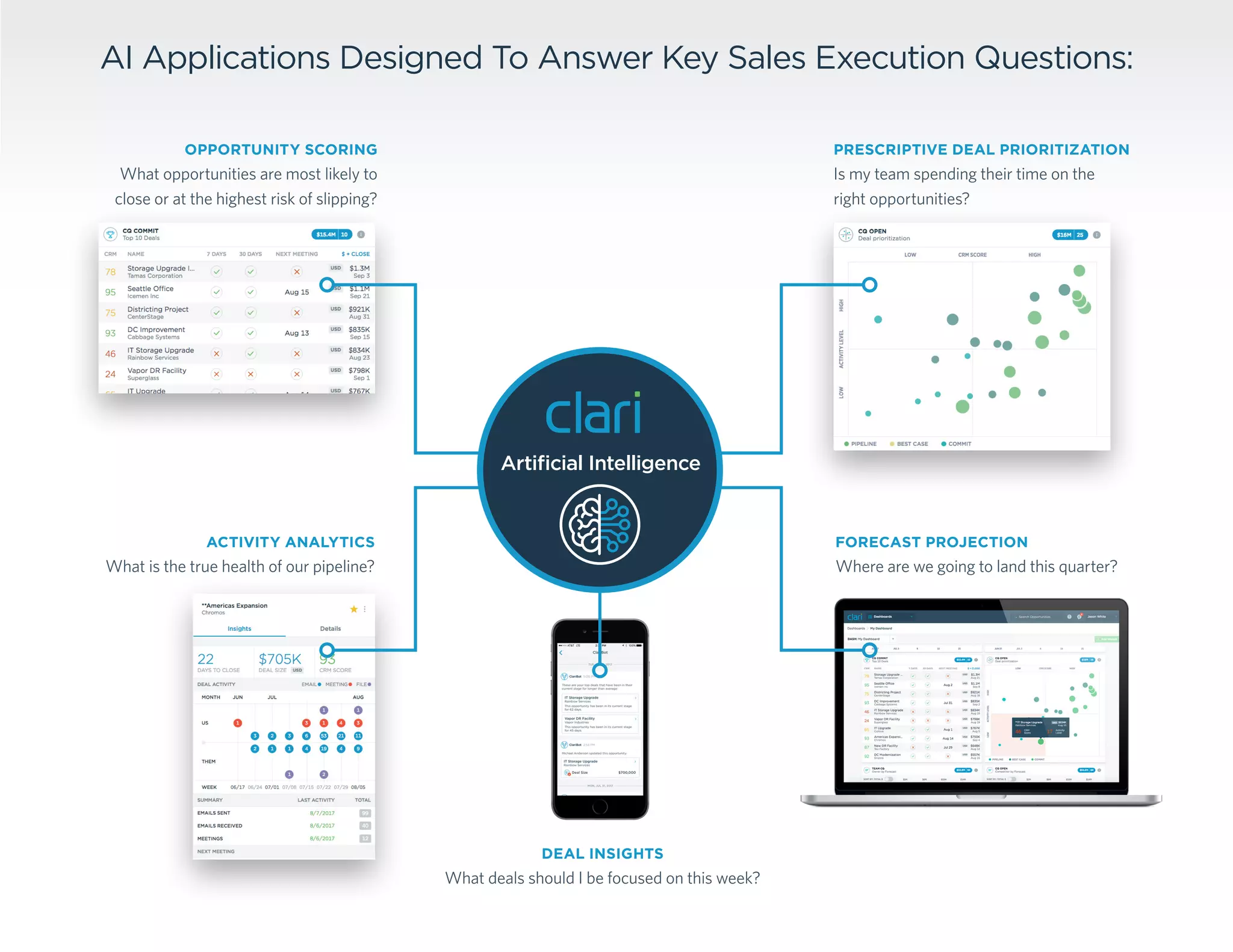 Clari's AI Applications for Sales | PPT