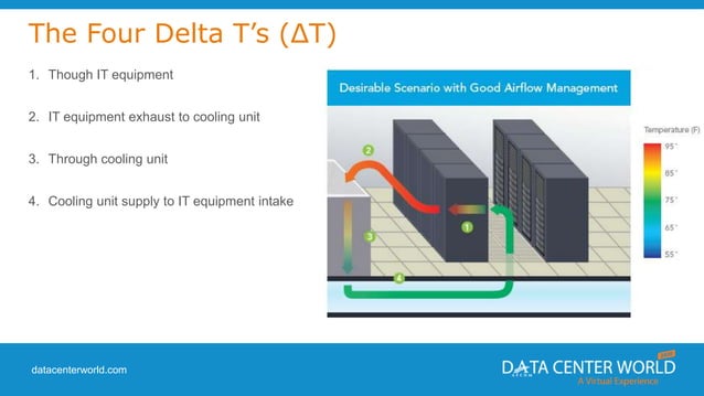 Clarifying ASHRAE's Recommended Vs. Allowable Temperature Envelopes and ...
