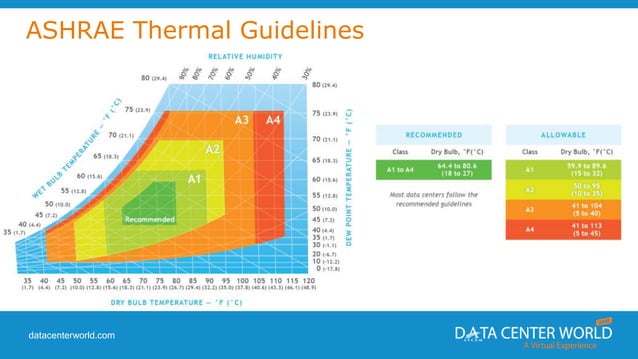 Clarifying ASHRAE's Recommended Vs. Allowable Temperature Envelopes and ...