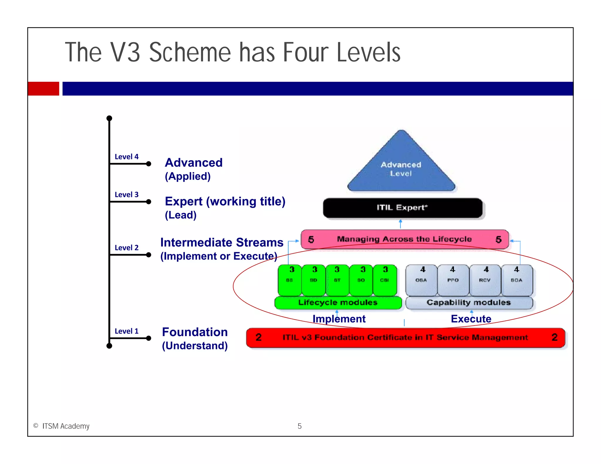 Clarifying ITIL Lifecycle And Capability Courses | PDF | Information Services Industry | Industries