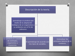 Resumen de la vida de Clark Hull | PPTX