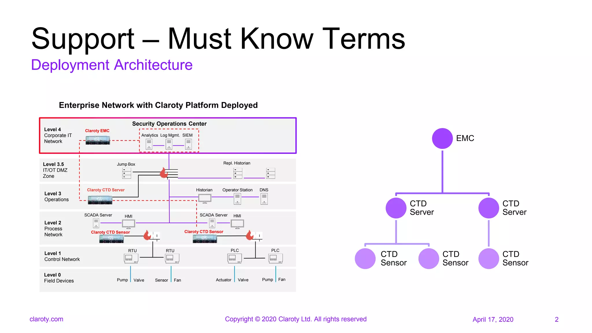 Claroty Support L1 Architecture Components And Terms Pptx