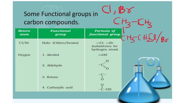 Clas 10, subject chemistry,carbon and its compounds,topic name ...