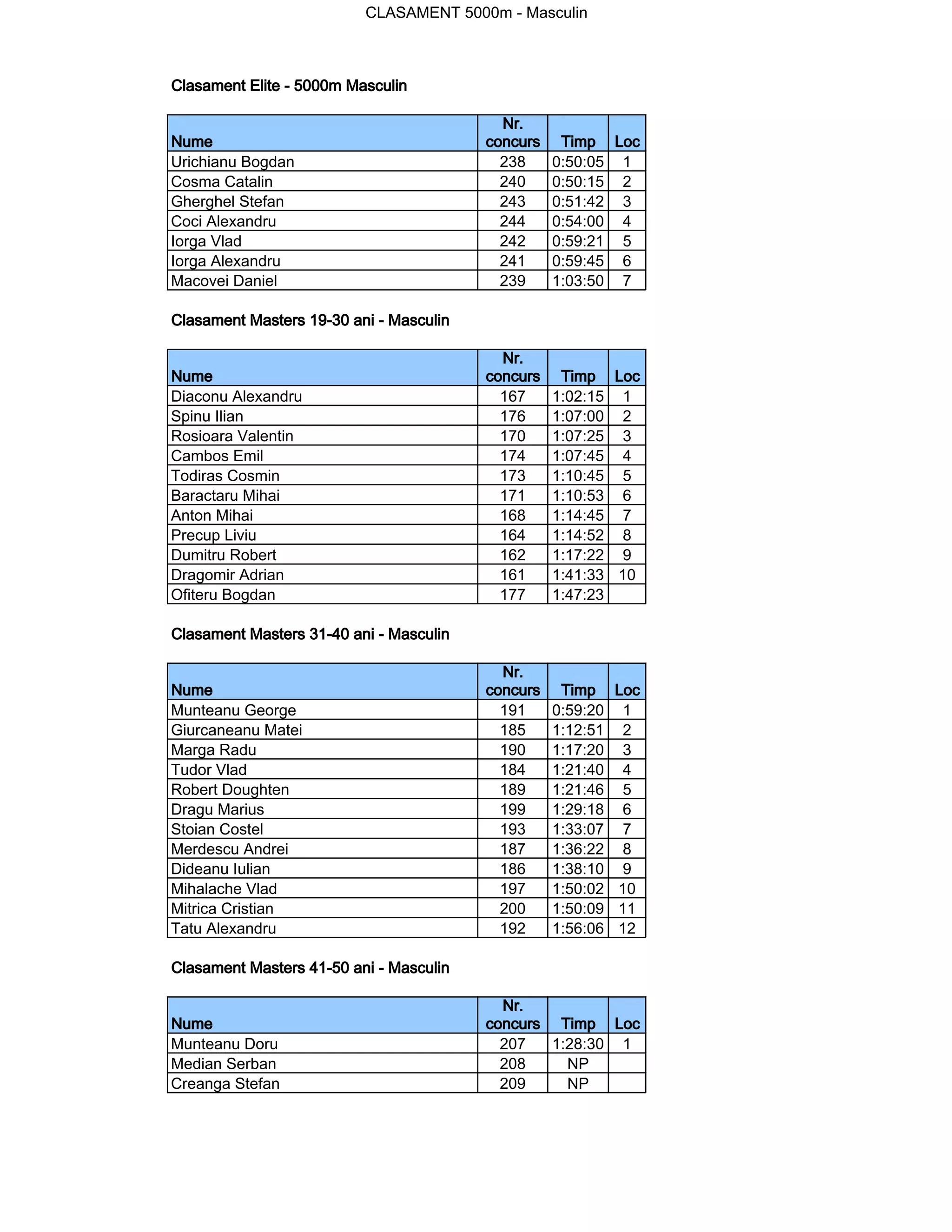 Aqua Challenge - Clasament 5000m Masculin | PDF