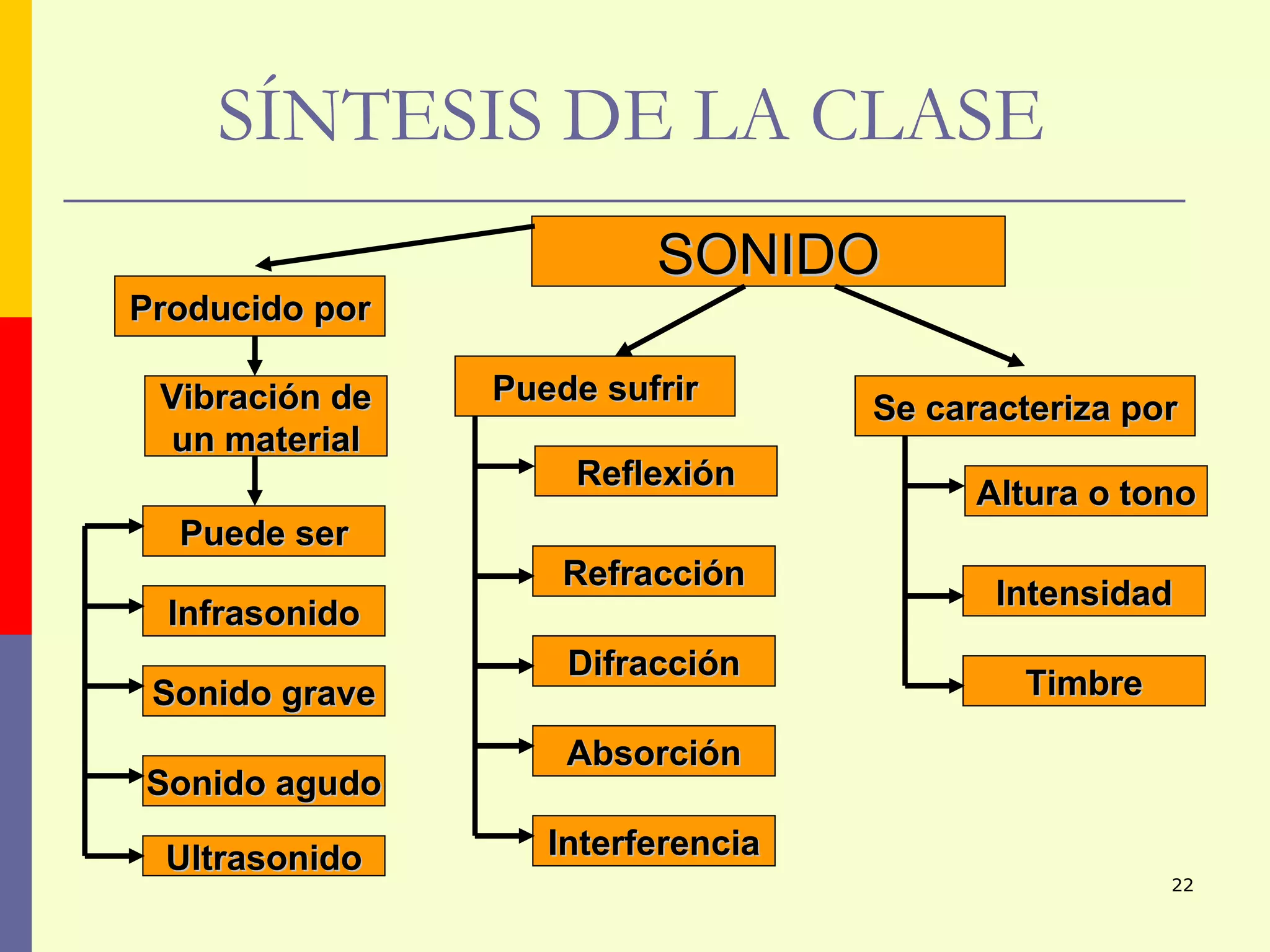 sonido Clase 015 sonido | PPS | Dance and Electronic Music | Music