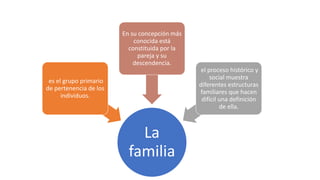 clase1.pptx La familia y conceptos, vínculos de parentesco | PPTX