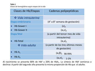 Clase 10. Hemoglobina Estructura. Síntesis. Clases. Interpretación ...